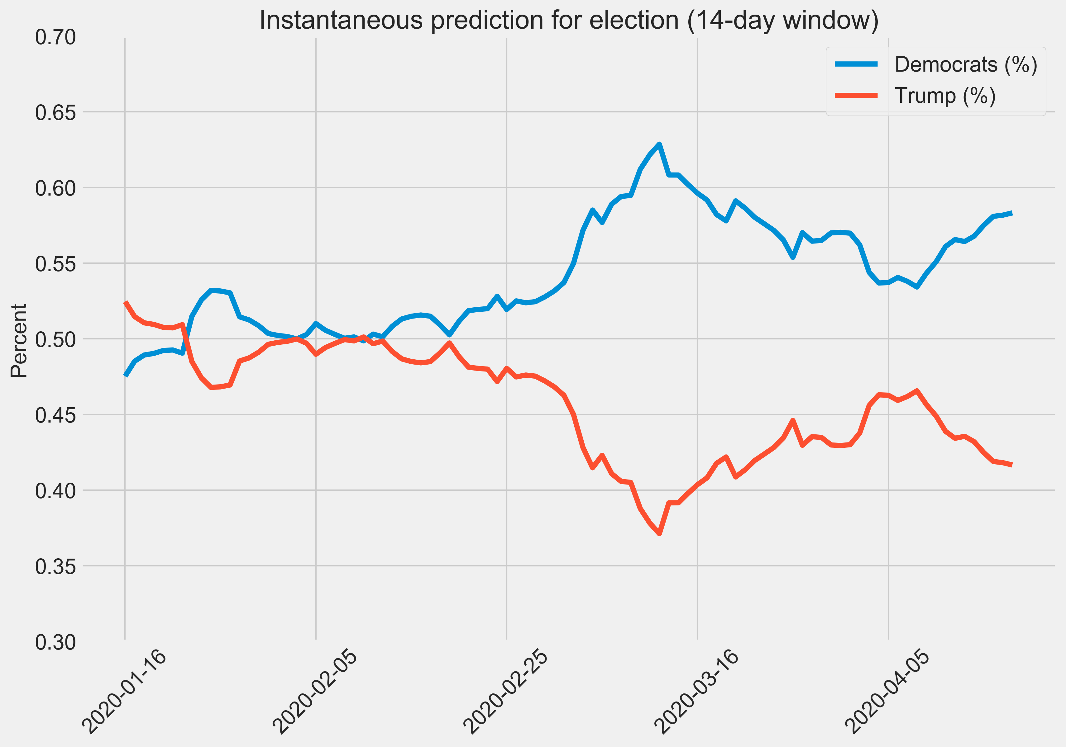 Live Daily Prediction Using Artificial Intelligence