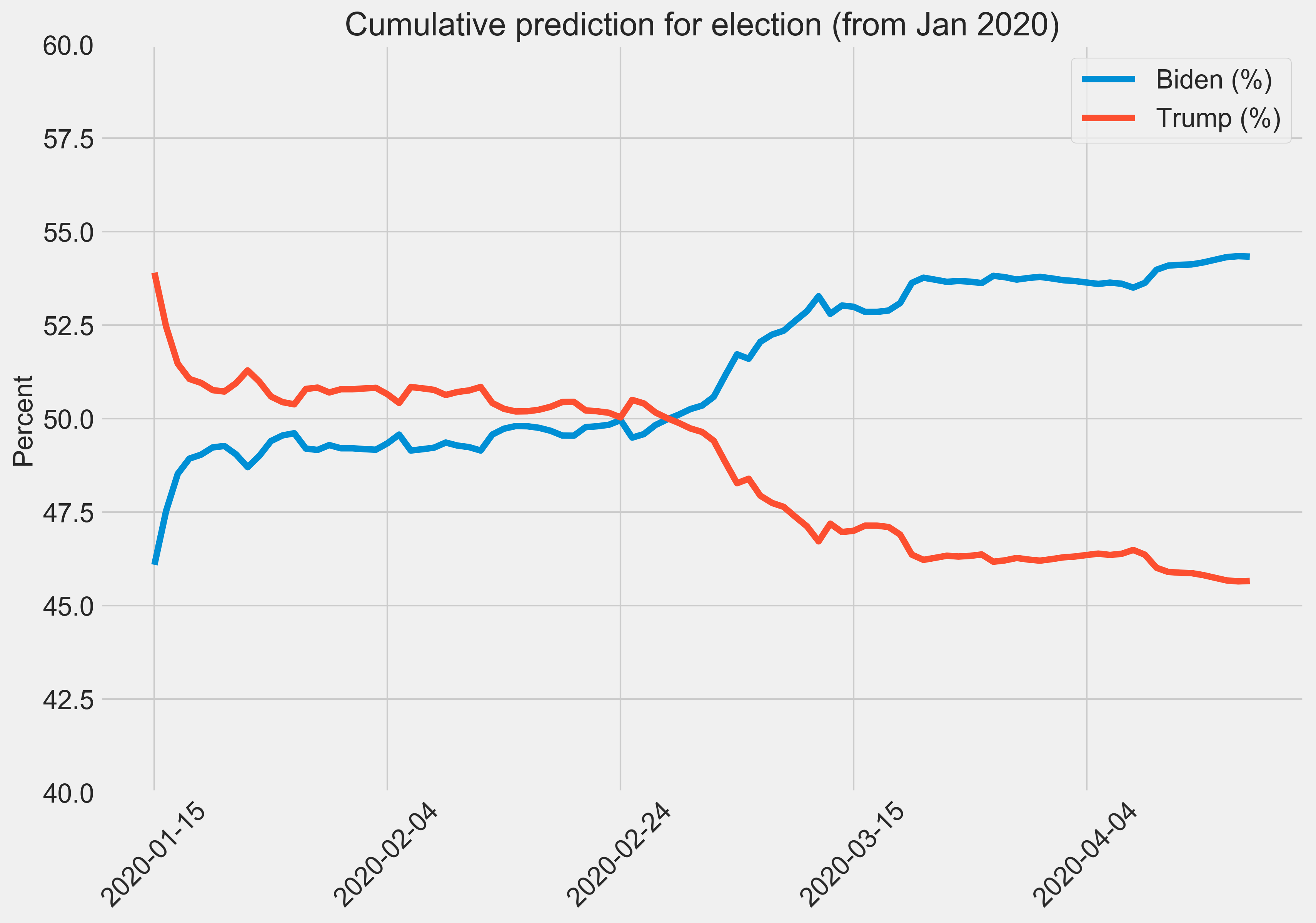Live Daily Prediction Using Artificial Intelligence